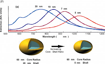 Cognition: Gold Nanoshells