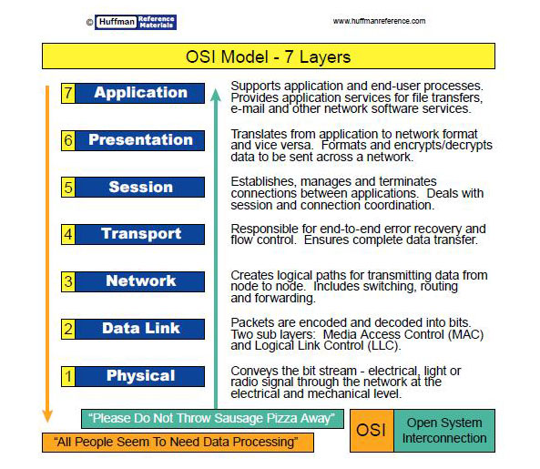 Oohub - Image - osi layers for dummies