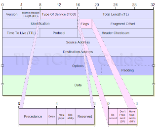 Network Architecture: RFC 791 - IP