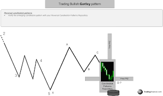 Gartley pattern confirmation methods - reversal candlestick patterns ...