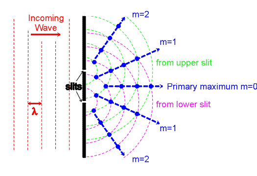 Interactive and Attractive: Interferensi Cahaya