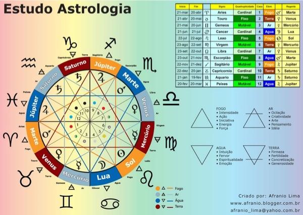 SOS Robson de Paula: Astrologia