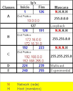 Márcio Costa - Adm. de Redes: Classes de Ip's