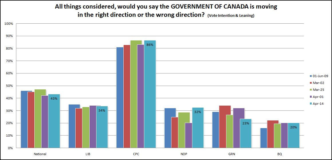CanadianSense: Ekos Poll: Direction of Government Right or Wrong