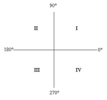 Pre - Calculus 30S Fall 2010: Four Quadrants