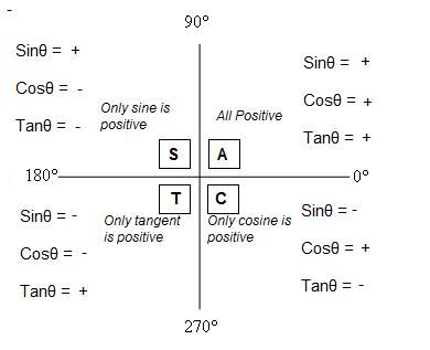 Pre - Calculus 30S Fall 2010: Four Quadrants