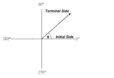 Pre - Calculus 30S Fall 2010: Four Quadrants