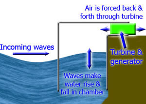 Electrical books: Wave Power Overview