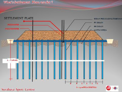 Secuil Ilmu: Settlement Plate, Kegunaannya dalam pekerjaan Timbunan tanah