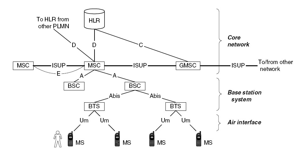 Networking -- Something Good to Know: Mobile Network Evolution: GSM ...