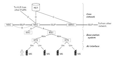 Networking -- Something Good to Know: Mobile Network Evolution: GSM ...