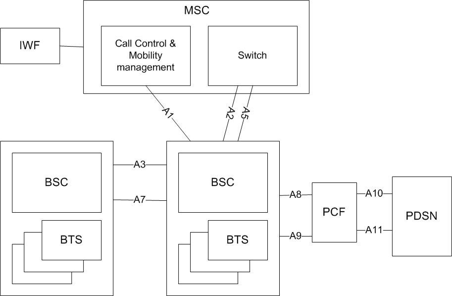 Networking -- Something Good to Know: CDMA2000 Protocols