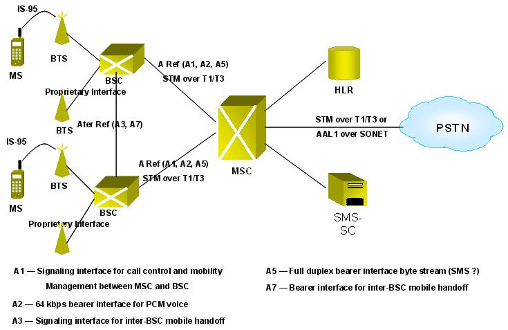 [CDMA] CDMAone to CDMA2000 3x 네트웍 구조 : 네이버 블로그