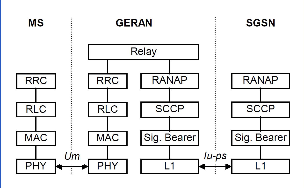 Networking -- Something Good to Know: Mobile Network Evolution: EDGE