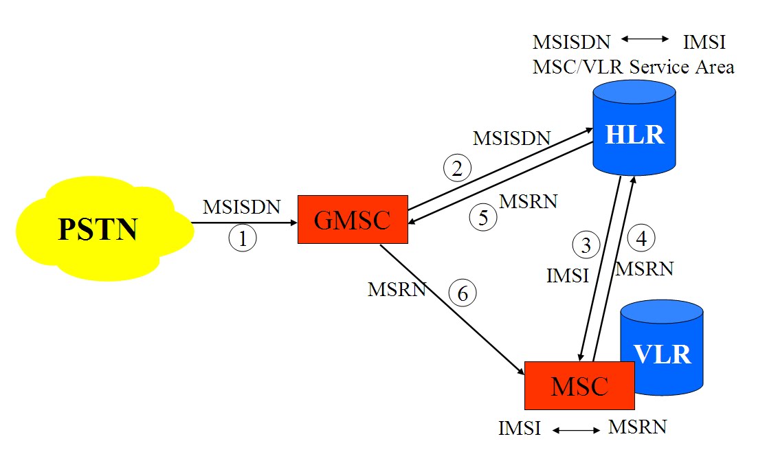 Networking -- Something Good to Know: Mobile Network Numbering and Routing