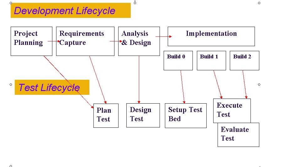 Testing lifecycle