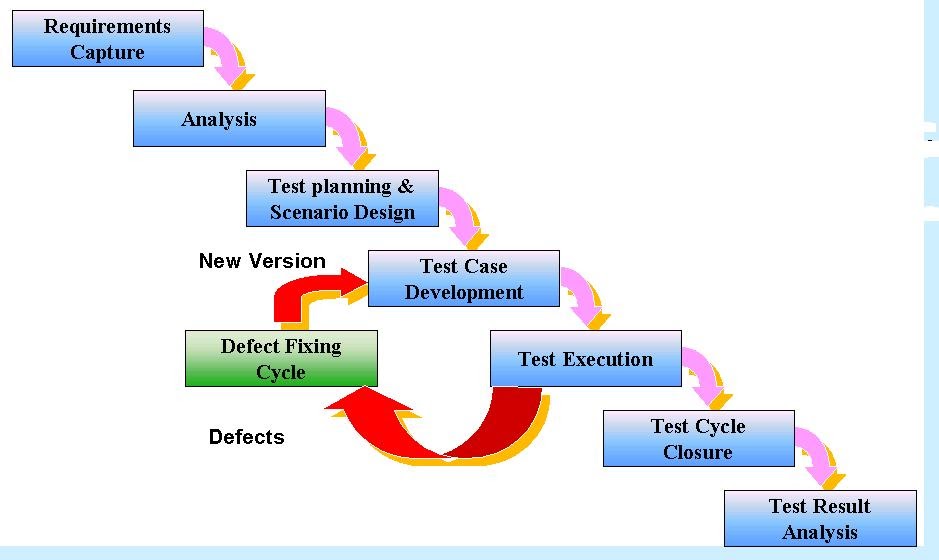 Testing Lifecycle Continued
