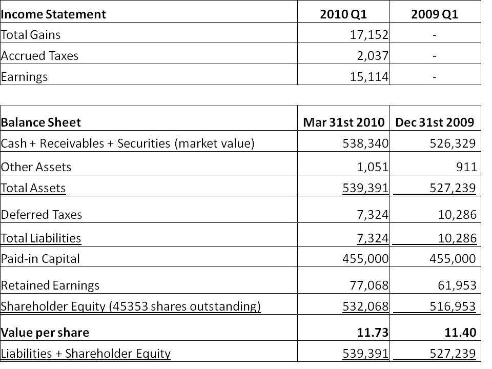 Barel Karsan - Value Investing: Karsan Value Funds: 2010 Q1 Results