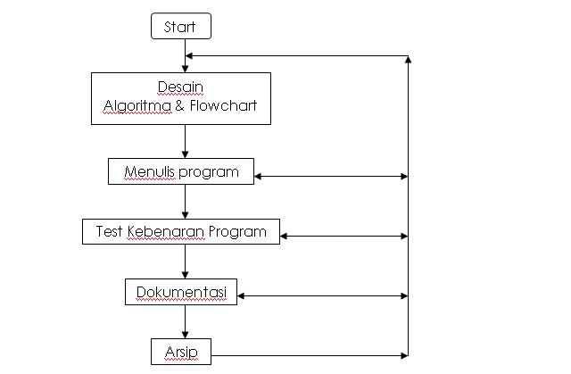 Algoritma dan Flowchart