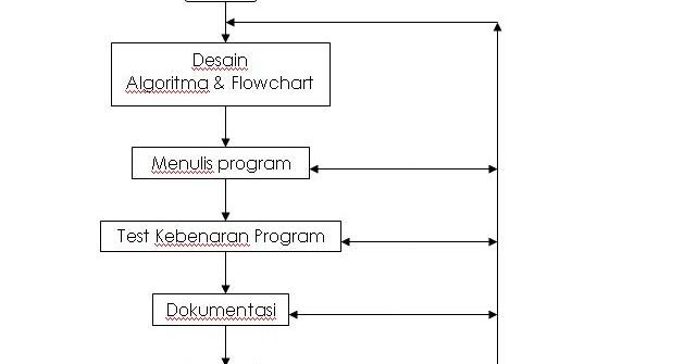 Algoritma dan Flowchart