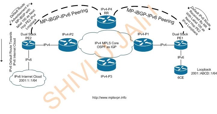 Ipv6 From Mpls Mplsvpn Moving Towards Sdn And Nfv Based Networks