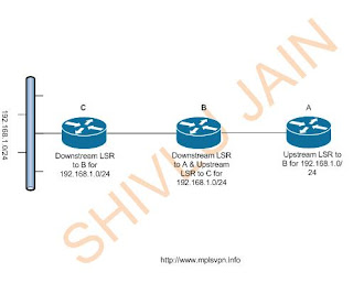What is downstream and upstream router in MPLS? |MPLSVPN - Moving ...