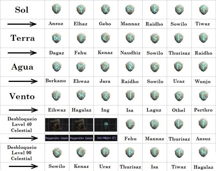 WYD Aprendiz by Nideval: Tabela das Runas