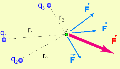 Fiisiica I & II: PRINCIPIO DE SUPERPOSICION