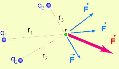 Fiisiica I & II: PRINCIPIO DE SUPERPOSICION
