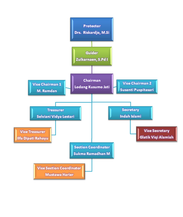 English Club SMAN 3 Sukabumi: English Club Smantie Organization Structure
