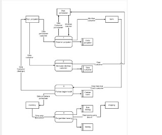 CBIS (Computer Based Information System): Data Flow Diagram (DFD)