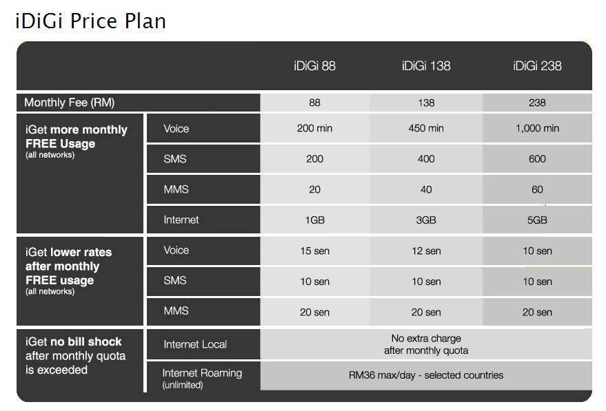 Cheritera Hikayati: DiGi iPhone Plan