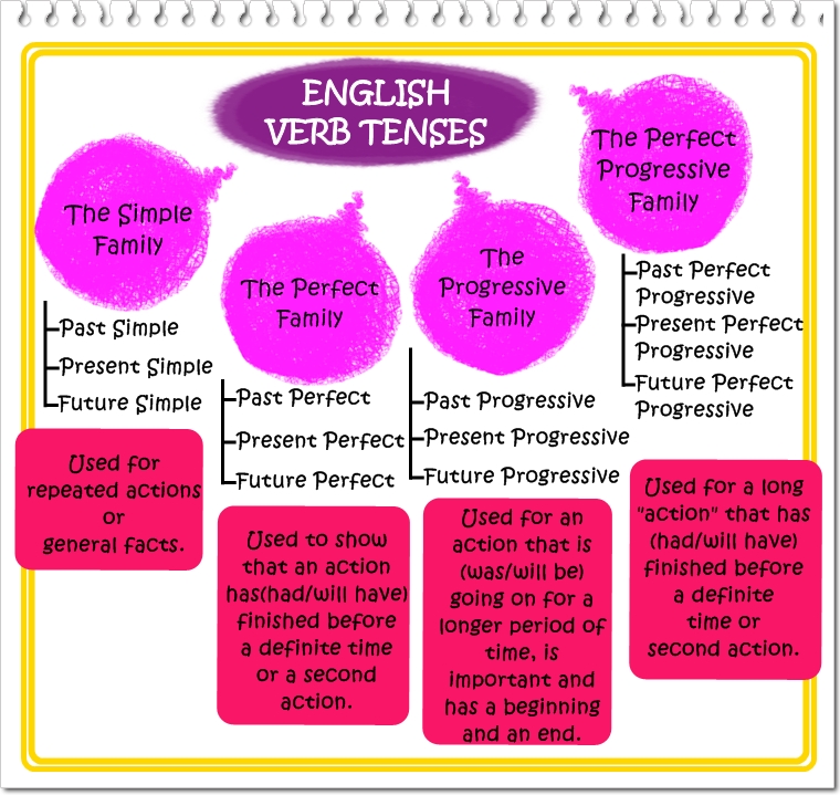 Let's Learn Grammar: TENSES