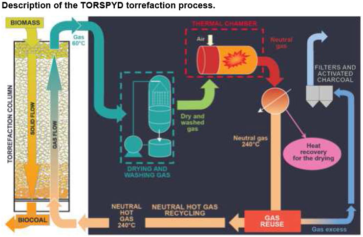 Torrefaction of Biomass ~ Biomass Power Plant