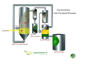 Biomass Pyrolysis ~ Biomass Power Plant
