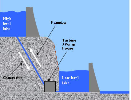 Bath County Pumped Storage Station ~ Hydroelectric Energy