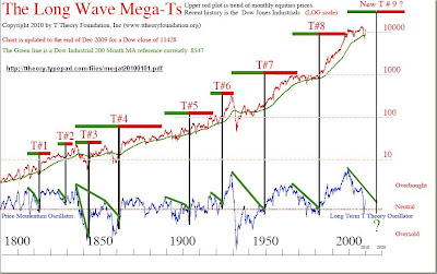 CHARTLINES (tm): Terry Laundry's long-range T Theory charts for ...