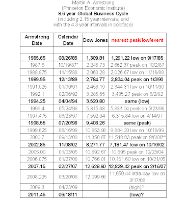 CHARTLINES (tm): Cycles review, Part XI: Economic Confidence Model ...
