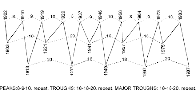 CHARTLINES (tm): Benner-Fibonacci cycle gives another reason for major ...