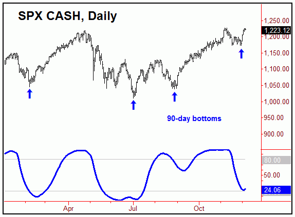 CHARTLINES (tm): 90-Day Cycle Complete - Technical Warning Signs ...