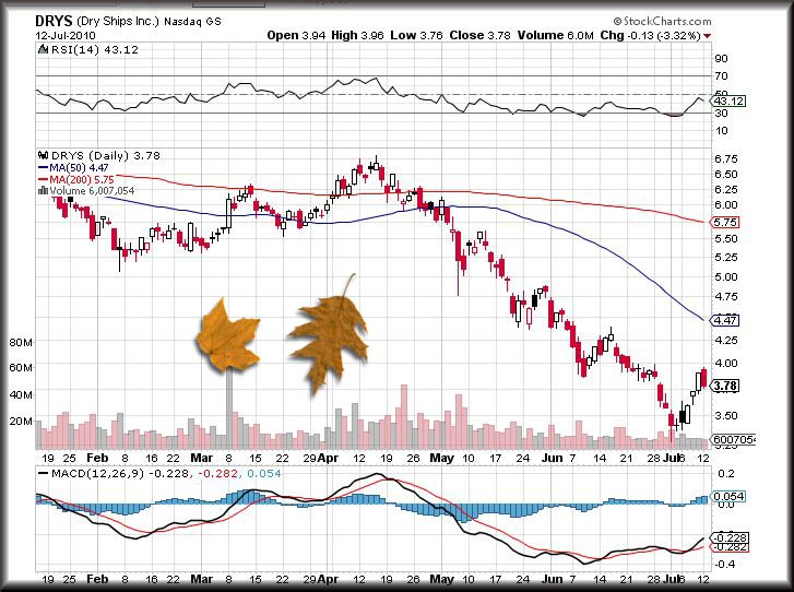 Where is Ze Moola: Baltic Dry Index Crash: Who Would Be Hurting ...