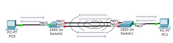 Leandro Freire - Blog de Redes: Switch parte II - Inibição de Loops