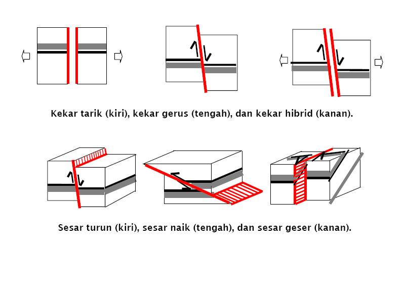 Just Ncet's_: kekar dan sesar