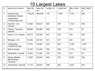 World Geography Tenners: TEN LARGEST LAKES
