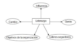 Monografia: Liderazgo: Elementos de la definición de liderazgo