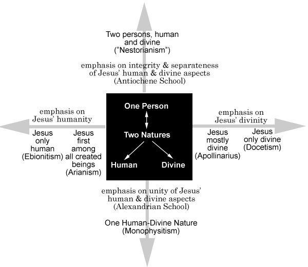 DOGMAS CRISTIANOS: DOCETISMO