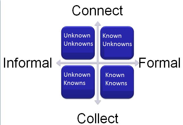 Knoco stories: Known Knowns and formal collection