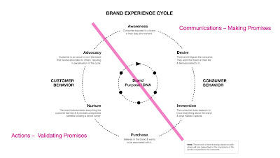 More Than A Logo: The Brand Experience Cycle