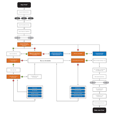 Marcus de Jesus: Cup of Tea - Flowchart
