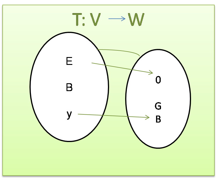 Algebra lineal prof Paula Bustos: Transformación lineal